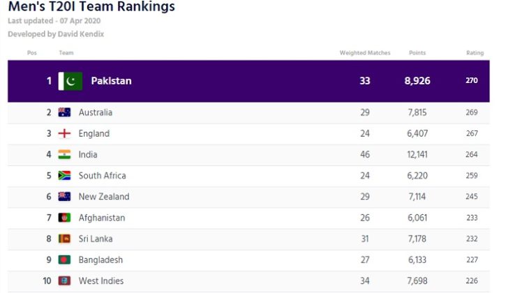 Latest ICC (International Cricket Council) T20 TEAM Ranking In 2020